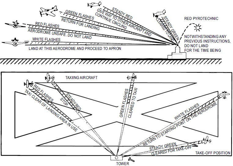Visual signals.Whilst flying in an aerodrome'..explanation maintenance
