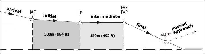 Which of the following correctly lists special purpose codes that are